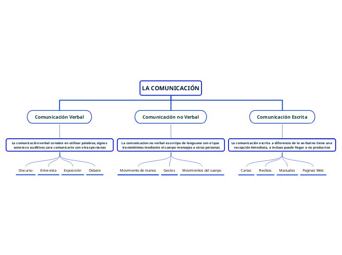 LA COMUNICACIÓN - Mind Map